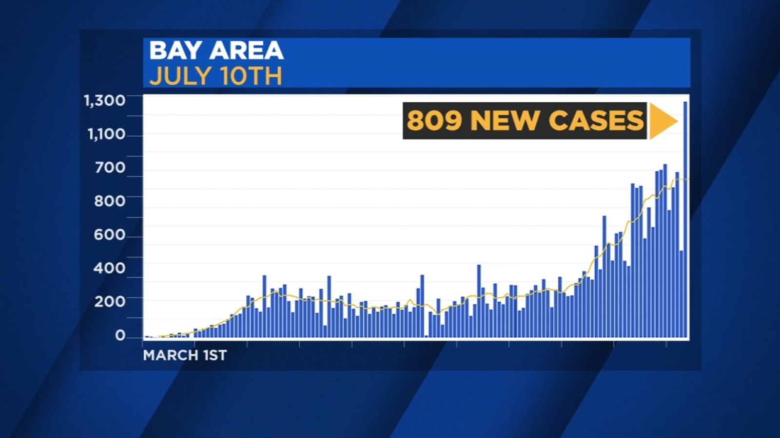 Coronavirus California: Here's how Bay Area COVID-19 outbreak compares ...