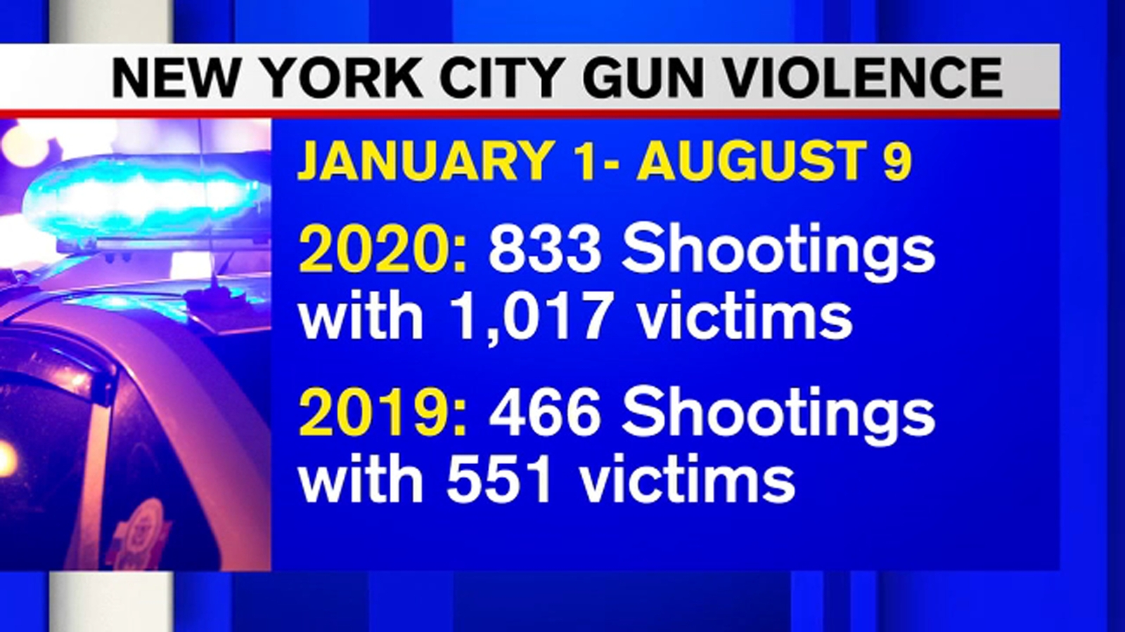 Nyc Shooting Spike City Has 1 000th Victim As Gun Violence Equals 2019