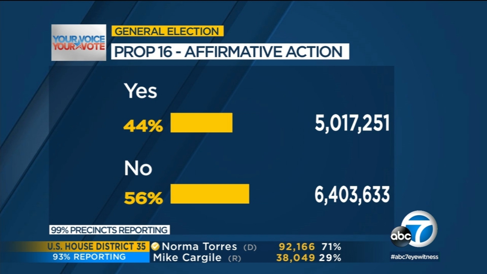 California Propositions Results For 2020 Ballot Measures On Rent