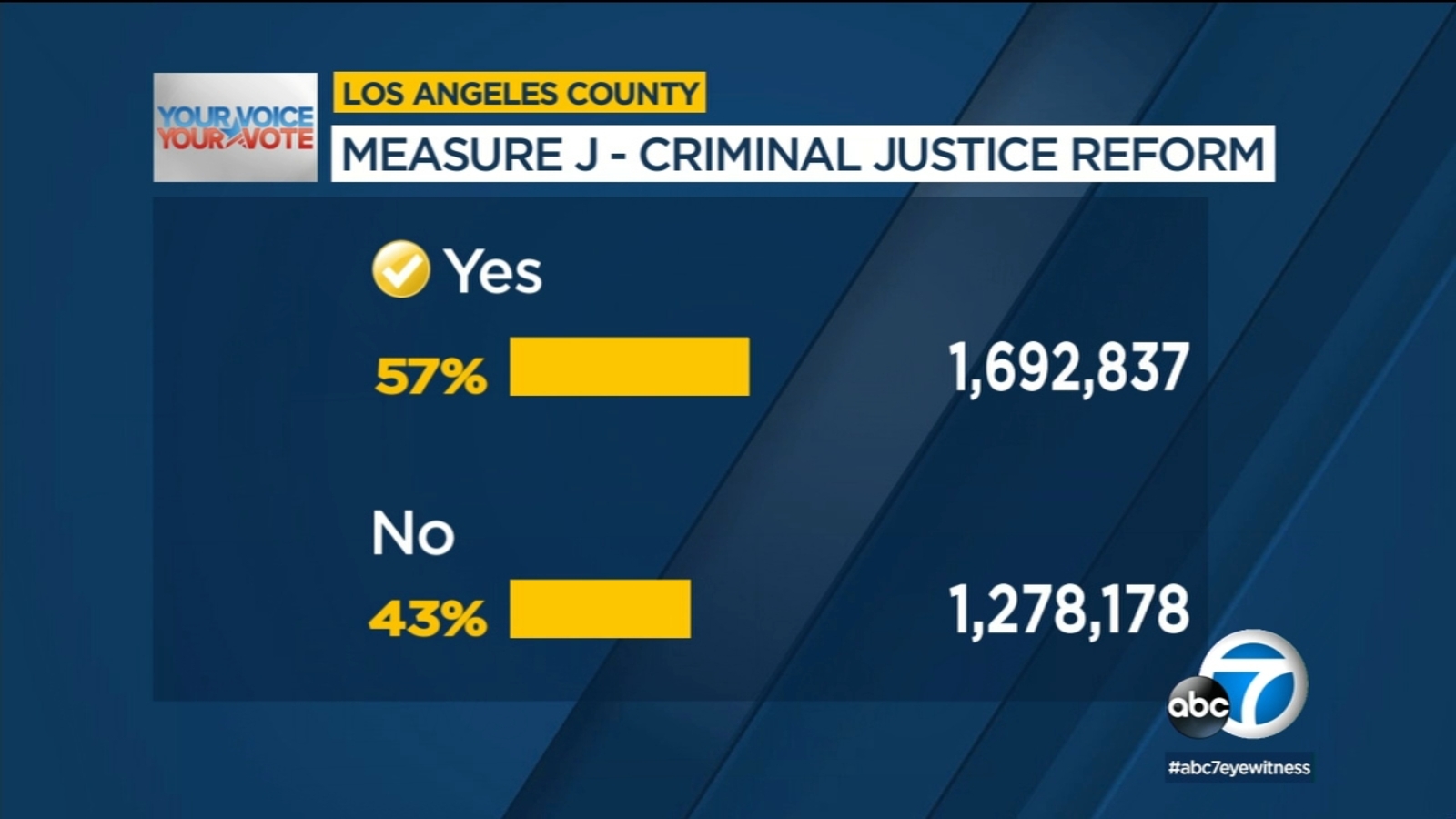 Measure J approved by LA County voters: Here's what happens now - ABC7 ...