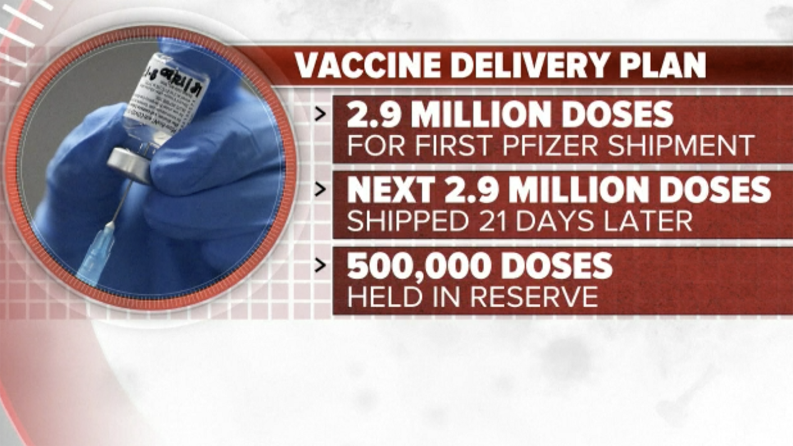 COVID vaccine: How Pfizer will distribute millions of doses after FDA ...