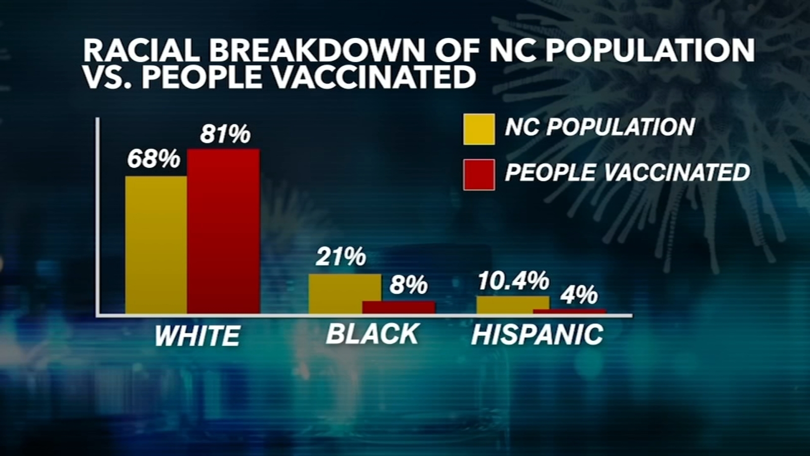 Initial COVID 19 vaccine data in North Carolina reveals racial ...